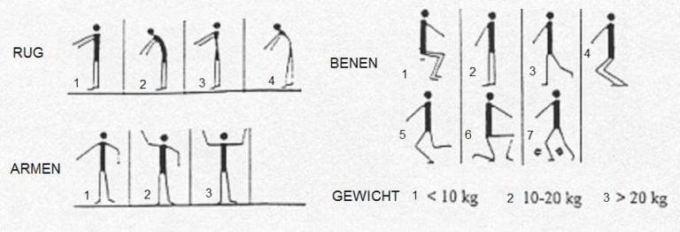 OWAS methode - Ergonomie site